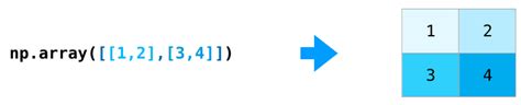 可视化图解Python科学计算包NumPy 知乎