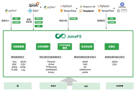 大模型存储选型 And Juicefs 在关键环节性能详解 Juicefs 博客园