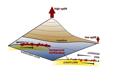 Geologic Uplift
