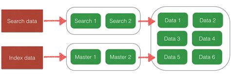เรียนรู้การ Scaling Elasticsearch ขั้นพื้นฐาน