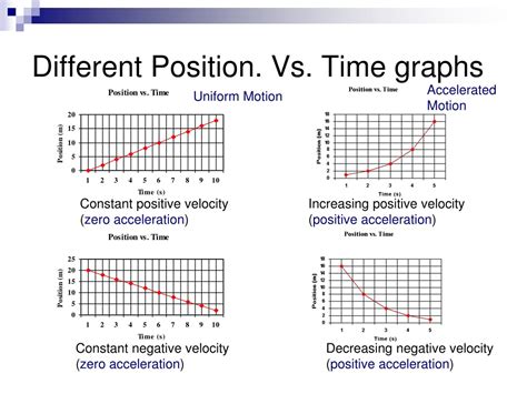 ppt graphical analysis of various motion scenarios over time