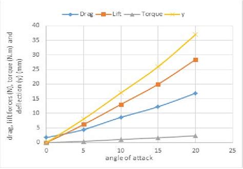 Relationship Between The Drag Lift Forces Torque And Deformation