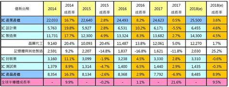 2018年第一季台灣ic產業成績單出爐 電子工程專輯