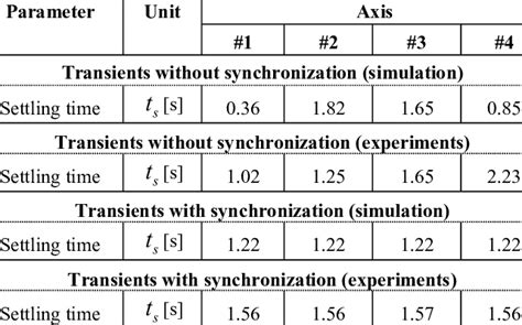 The Settling Time In Simulation And Experiments Download Scientific