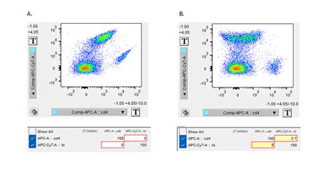antibodies 101 flow compensation
