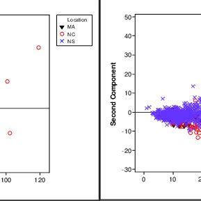 2 Plot Of The First Against The Second Principal Component Extracted Download Scientific