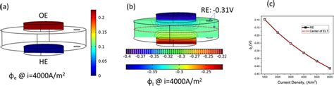 Potential Profiles For Configuration Of C 1a A Electronic Potential