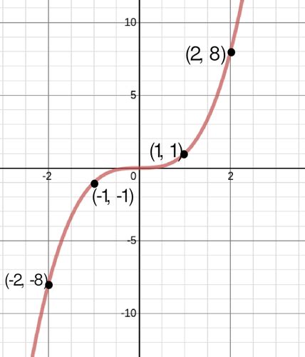 Algebra 2 Review Graphing Algebraic Functions Flashcards Quizlet