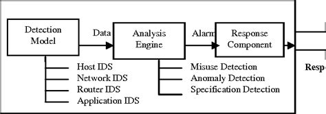 Figure 2 From Tcpip Model And Intrusion Detection Systems Semantic Scholar