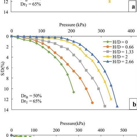 Pressure Settlement Curves Of Ring Footing For Varying Lower Layer Download Scientific Diagram