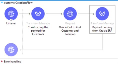 Oracle Erp System Integration Through Mulesoft Unlocking Seamless