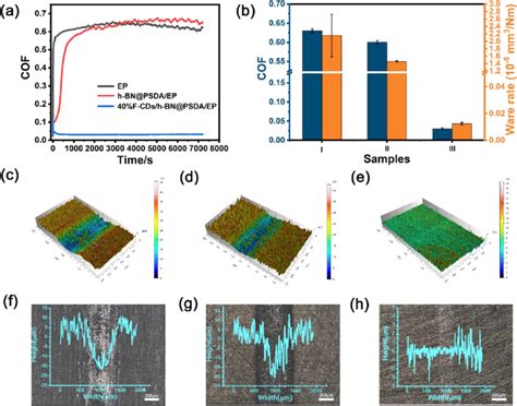 A The Coefficient Of Friction Curves And B The Average Coefficient Download Scientific