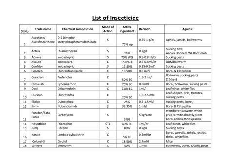Types Of Pesticides And Uses 0 Pdf In English Pdf