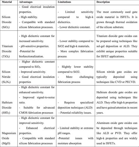 Table 1 From Design And Performance Analysis Of Isfet Using Various Oxide Materials For