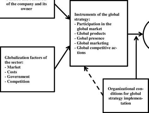 The Framework Of Global Strategy Source Yip 1996 P 28 The Global