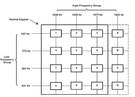 Github Erfanpanahidual Tone Multi Frequency In This Repository I Intend To Synthesize And