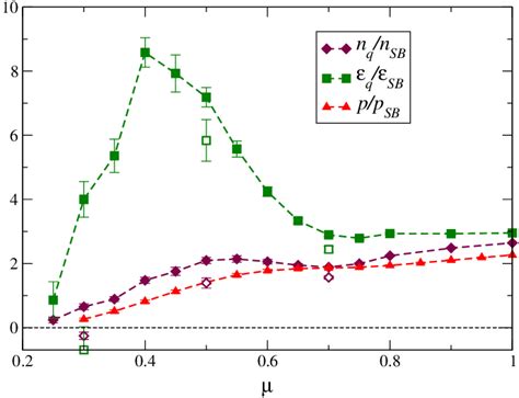 Ratio Of Thermodynamic Observables To Free Field Values Versus µ For J Download Scientific