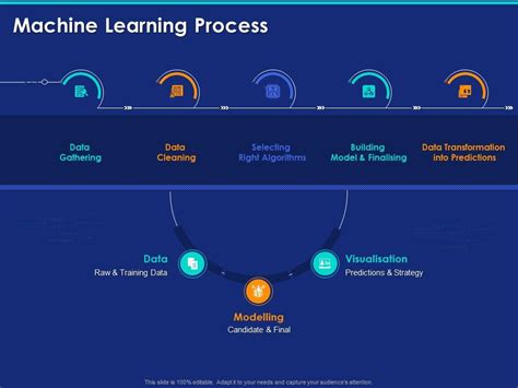 Machine Learning Process Ppt Powerpoint Presentation Ideas Outfit Presentation Graphics