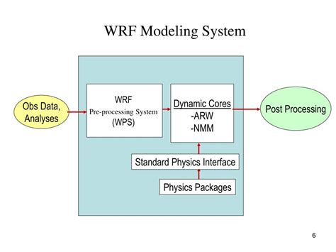 Ppt Weather Research And Forecasting Wrf Modeling System A Brief Overview Powerpoint