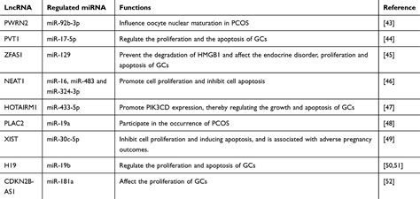 Effect Of Long Non Coding RNAs On Human Oocyte Development PGPM