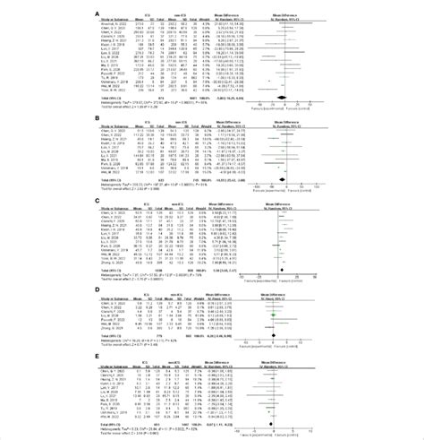 Forest Plots To Assess The Surgical And Postoperative Recovery In The