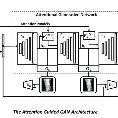 General Architecture Of Attention Guided Gan Download Scientific Diagram
