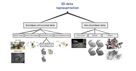 Deep Learning In Various 3d Data Representations Non Euclidean Data By Jack Zhening Medium
