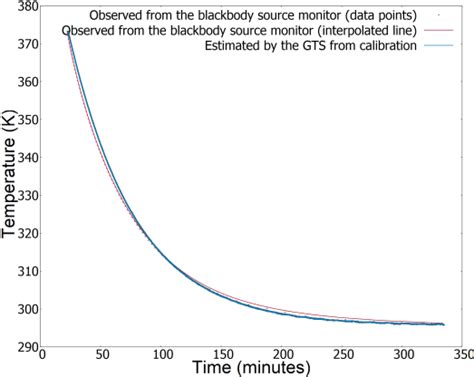 a comparison of the blackbody calibration source temperature as