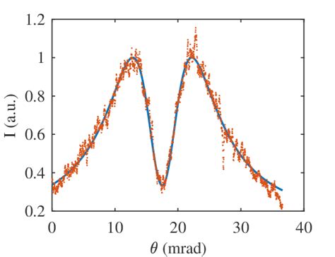 Horizontal Profile Of The Otr Angular Distribution Of A 120 Pc Beam