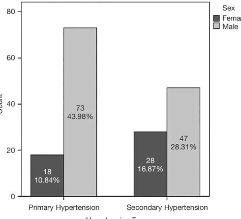 Comparison Of Sex Between Primary Hypertension And Secondary Hypertension Download Scientific
