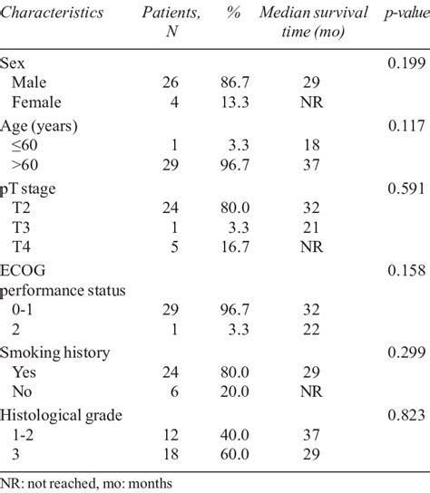 Univariate Analysis For Overall Survival Download Table