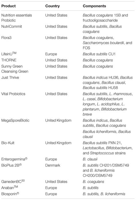 Frontiers Bacillus As Potential Probiotics Status Concerns And Future Perspectives