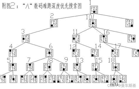 深度优先搜索求解八数码问题用有界深度优先搜索方法求解图517所示八数码难题 Csdn博客