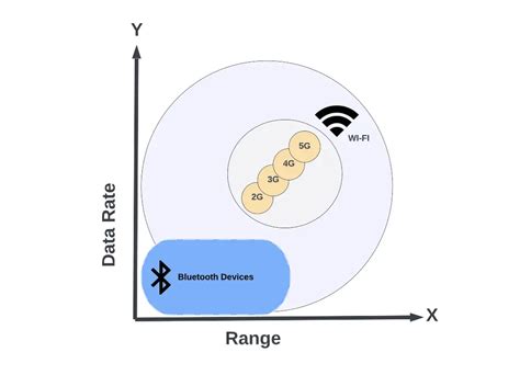 Wifi Vs Bluetooth What Is The Difference
