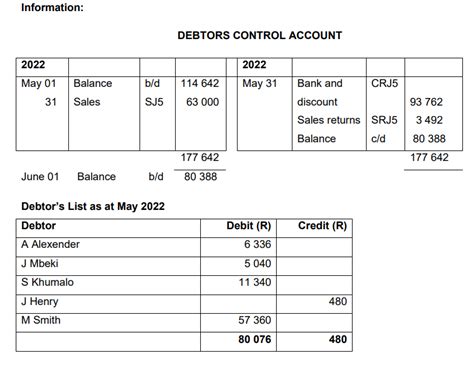 Solved QUESTION TWO 20 The Following Debtors Control Chegg Com