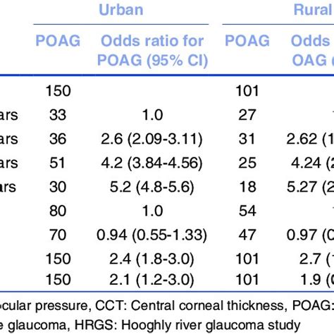 Multiple Logistic Regressions For Risk Factors For Primary Open Angle