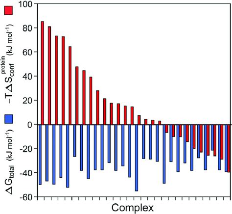 Contribution Of Protein Conformational Entropy To The Free Energy Of