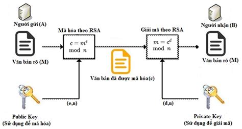 RSA là gì Ưu và nhược điểm của RSA trong chữ ký số