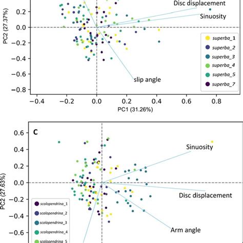 Intraspecific Variability In Arm Mobility Traits Pc12 For Species O Download Scientific