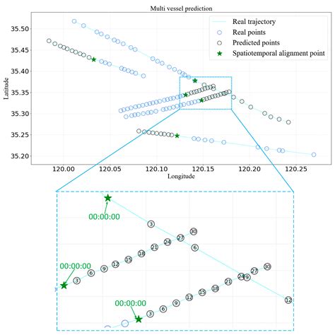 Jmse Free Full Text Research Into Ship Trajectory Prediction Based