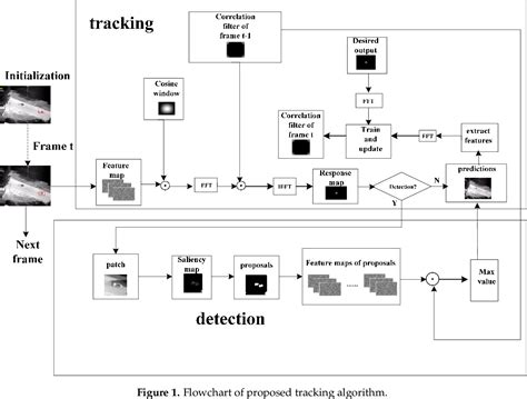 Figure 1 From Robust Correlation Tracking For Uav Videos Via Feature