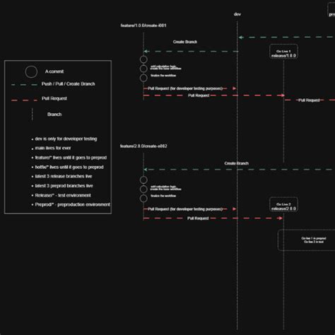 New Branching Strategy To Improve Working With Multiple Golives Within