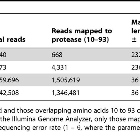 Summary Statistics Of Sequencing Experiments Read Mapping And Error
