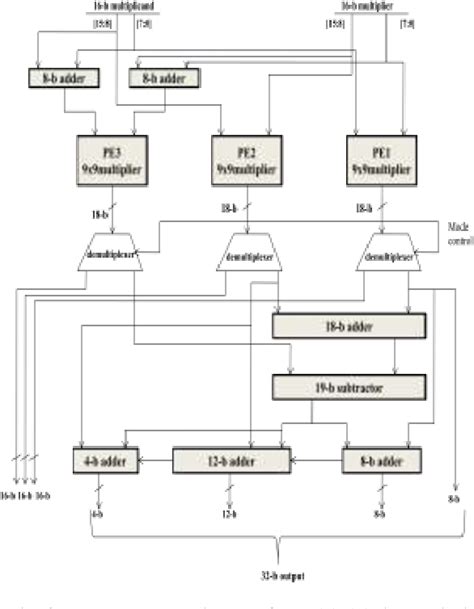 Figure 3 From 16 Bit 16 Bit Multiprecision With Operands Scheduler Semantic Scholar