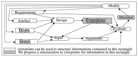 concurrent engineering task model rectangles show tasks input output download scientific