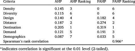 average relative weights of criteria using ahp and fahp methods