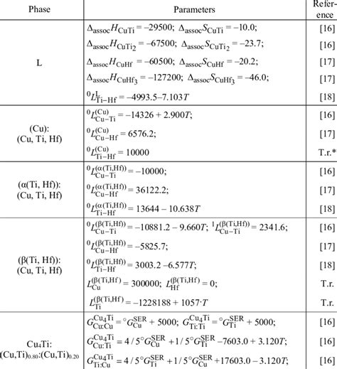 Parameters Of Gibbs Energy Models Jmol For Phases Of The Cu Ti Hf