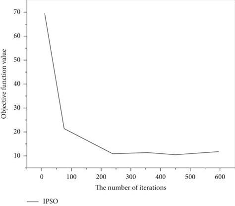 Rosenbrock Function Convergence Curve Download Scientific Diagram