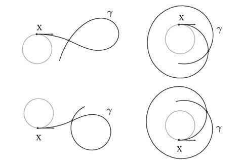 The Four Possible Types Of First Self Intersection Download Scientific Diagram