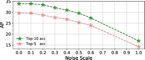 Figure 1 From Learning From Rich Semantics And Coarse Locations For Long Tailed Object Detection